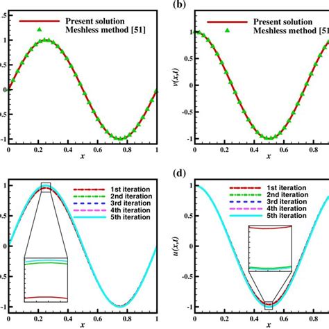 Two‐dimensional Representation Of A Comparison Of Lsgw Results With Download Scientific