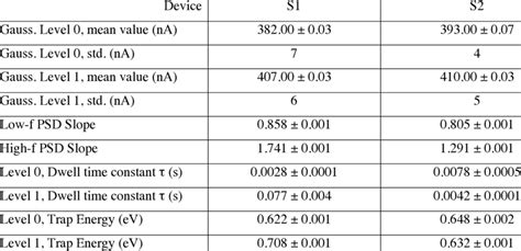 Summary Of The Estimated Parameters From Rtn Data Analysis Download