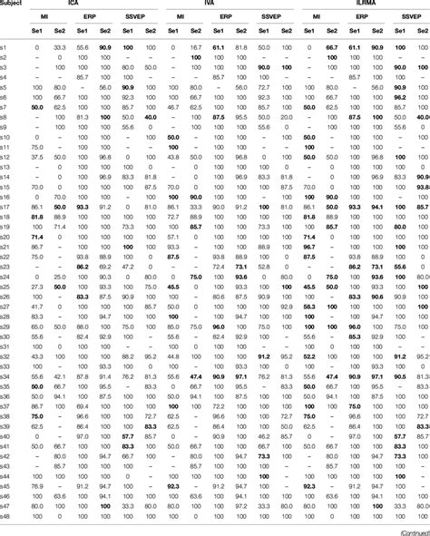 Classification Accuracies For All Subjects Sessions Paradigms And Download Scientific