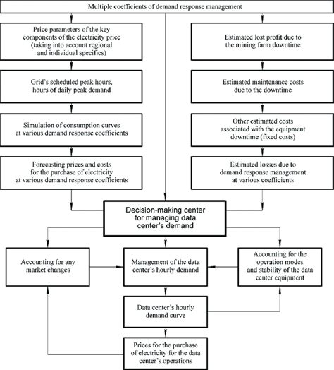 The Model Of Managing Electricity Costs In Mining Data Centers Download Scientific Diagram