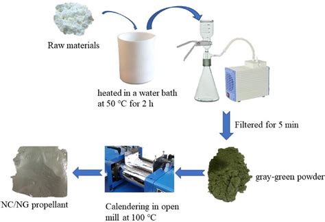Study On Properties Of Energetic Plasticizer Modified Double‐base