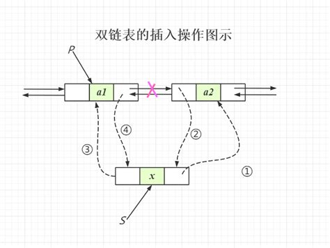 【数据结构】双链表与循环链表 知乎