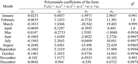 Coefficients Of Polynomials Of Total Hardness And The Corresponding Download Scientific Diagram