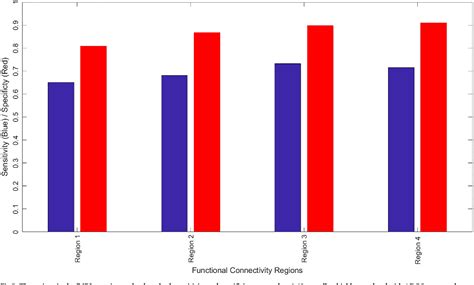 Figure 7 From Using Resting State Functional Mri To Build A Personalized Autism Diagnosis System