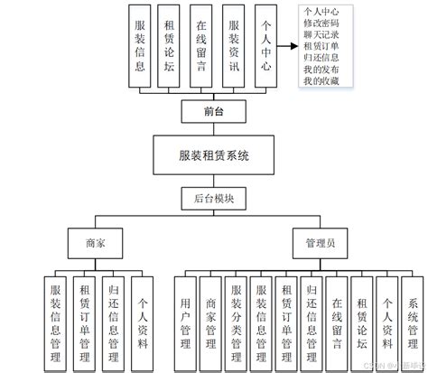 计算机毕业设计springboot服装租赁系统 基于spring Boot框架的服装租赁平台开发 Spring Boot驱动下的服装租赁管理