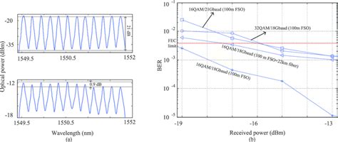 a comb signal power spectrum unmodulated top modulated bottom