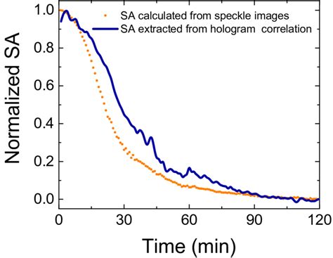 comparison between sa calculated from speckle images through the