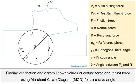 Coefficient Of Friction From Cutting Force And Thrust Force For Zero