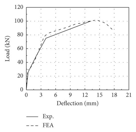Comparison Between Experimental And Analytical Load Deflection Curves