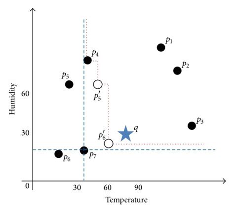 An Example Of The Dynamic Skyline Download Scientific Diagram