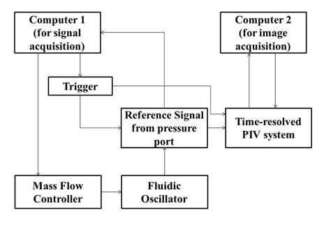 1 Schematic Diagram For Phase Averaging Download Scientific Diagram