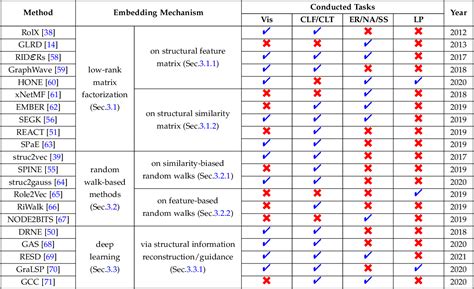 a survey on role oriented network embedding paper and code