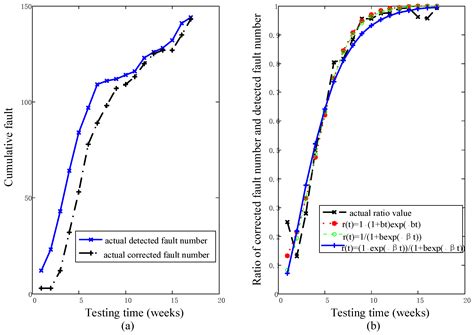 software reliability modeling incorporating fault detection and fault