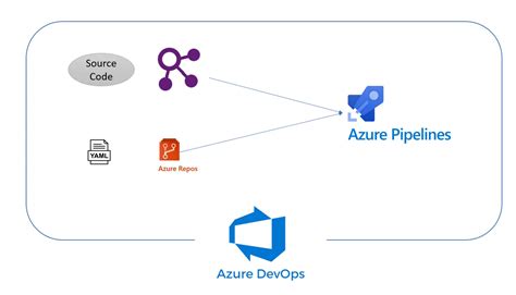 Azure Resource Manager Service Connection Using Azure Devops Cli By Babula Parida Dev Genius