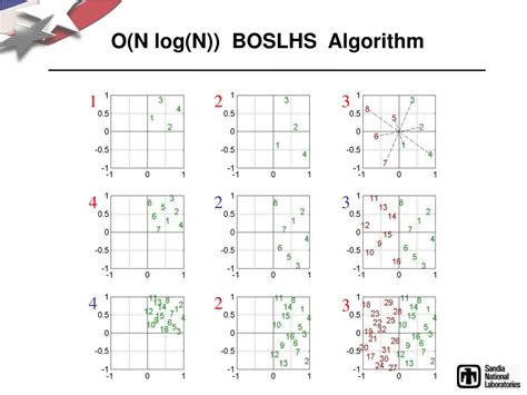 Ppt Fast Generation Of Nested Space Filling Latin Hypercube Sample Designs Powerpoint