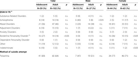 Differences Between Adolescents And Adults Download Table