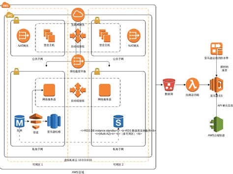 Aws 上的数据湖基础 Aws 架构图 Template