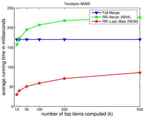 2 Average Running Times In Milliseconds Of Our Best Algorithm Compared