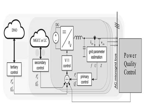 block diagram hierarchal control in microgrid download scientific