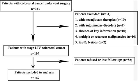 Concurrent Comparison Of The Prognostic Values Of Tumor Budding Tumor