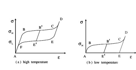 a pseudoelasticity b shape memory effect download scientific diagram