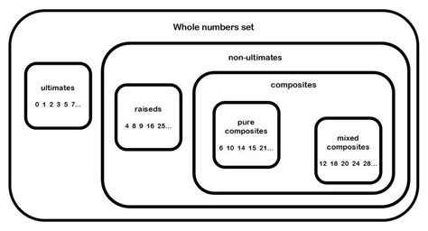 Classifying Sets Of Numbers
