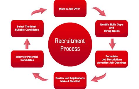 Recruitment And Selection Process Images