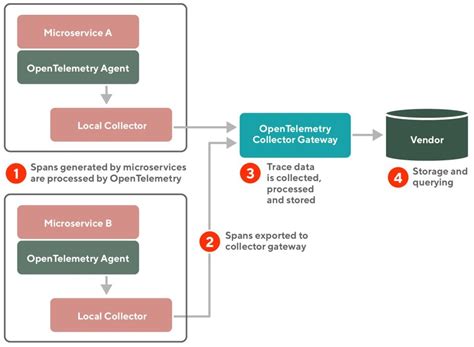 Optimizing Opentelemetrys Span Processor For High Throughput And Low