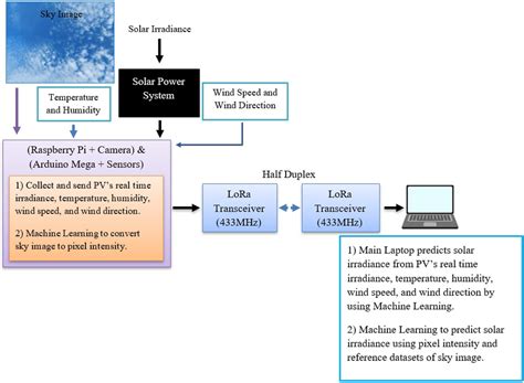 Iot And Machine Learning Models For Multivariate Very Short‐term Time