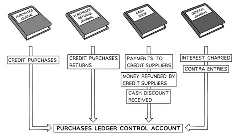 Purchases Ledger Control Accounts Accounting For Gcse Igcse Year 11 Pdf Download