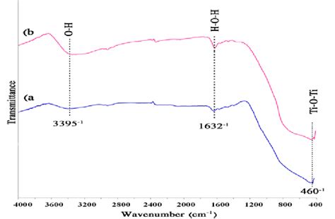 Ftir Spectra Of A Bare And B 3 N Doped Tio 2 Download