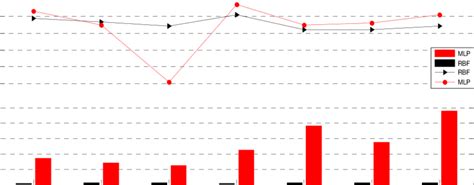 Comparison Of Mlp And Rbf In Terms Of Recognition Accuracy And