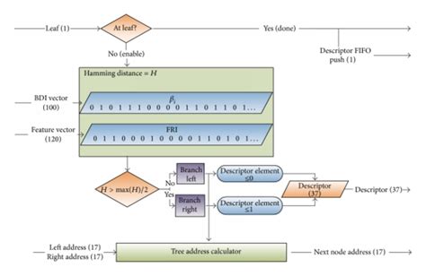 The Tree Processor Core Of The Treebasis Hardware Design Navigates The