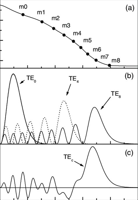 A Refractive Index Profile At 543 5 Nm B Squared Electric Field Download Scientific