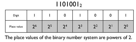 Hex To Decimal Conversion Simplified Electrical Engineering 123