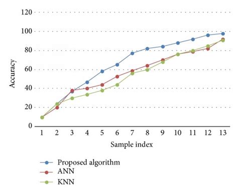 Comparison Of Proposed Algorithm Versus Ann And Knn The Accuracy Download Scientific Diagram