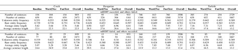 Table Ii From Subword Contextual Embeddings For Languages With Rich