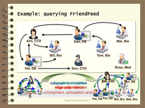 Ppt Incremental Graph Pattern Matching Powerpoint Presentation Free
