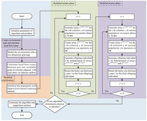 Applied Sciences Free Full Text Enhanced Teachinglearning Based Optimization Algorithm For