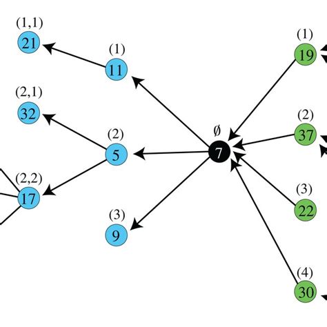 Directed Graph With N Vertices A There Is No Strongly Connected