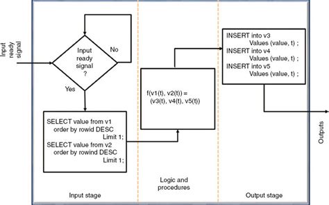 Device Network Over Distributed Dbms Download Scientific Diagram
