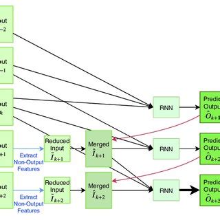 Multistep Prediction Download Scientific Diagram