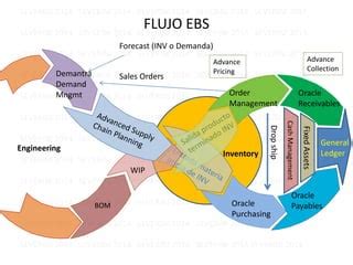 Data Flow ORACLE EBS PPSX