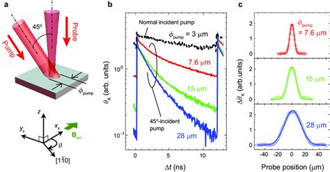 Time Resolved Kerr Rotation Measurement A Schematic View Of The Setup Download Scientific