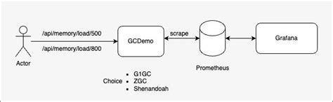 Comparing Performance Of Java GC Algos G GC ZGC Shenandoah DEV Community