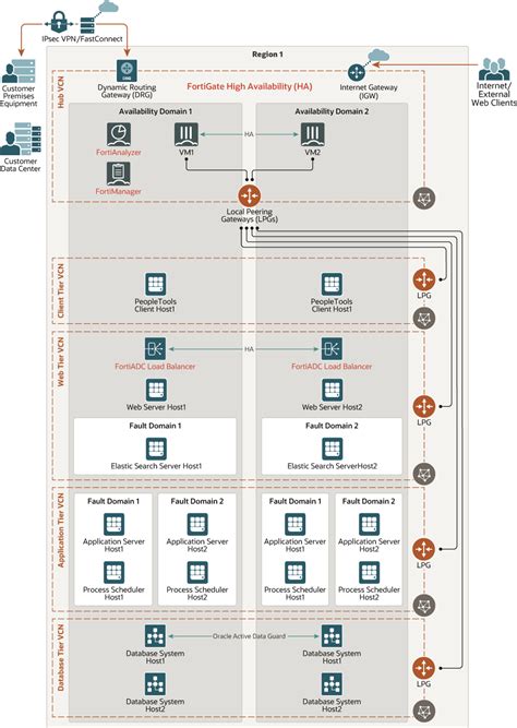 secure oracle peoplesoft suite with fortinet security fabric