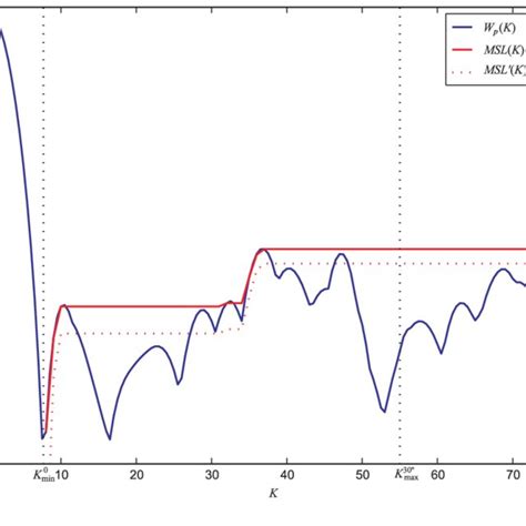The Sidelobe Level Profile W P Eq 17 And The Maximum Sidelobe