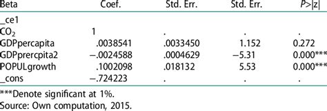 Vector Error Correction Model Identification Beta Is Exactly Download Scientific Diagram
