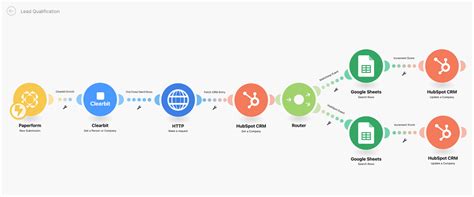 Building Visual Workflows With Paperform And Make