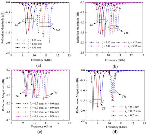 Sensors Special Issue Advanced Massive Mimo Antenna Arrays